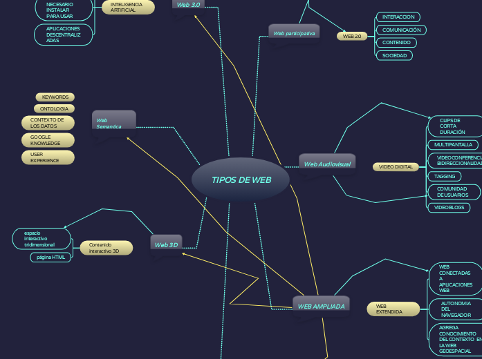 TIPOS DE WEB - Mind Map